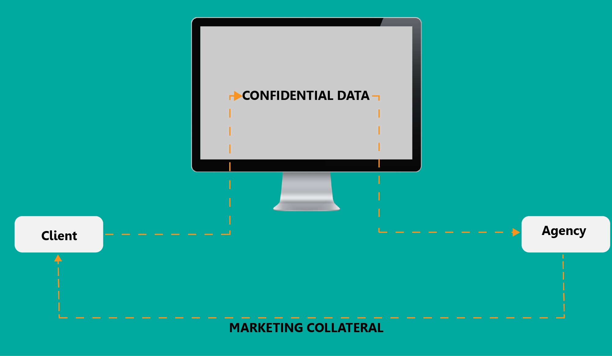 Document And Maintain Data Flow Diagrams Infosec Infosec Tea